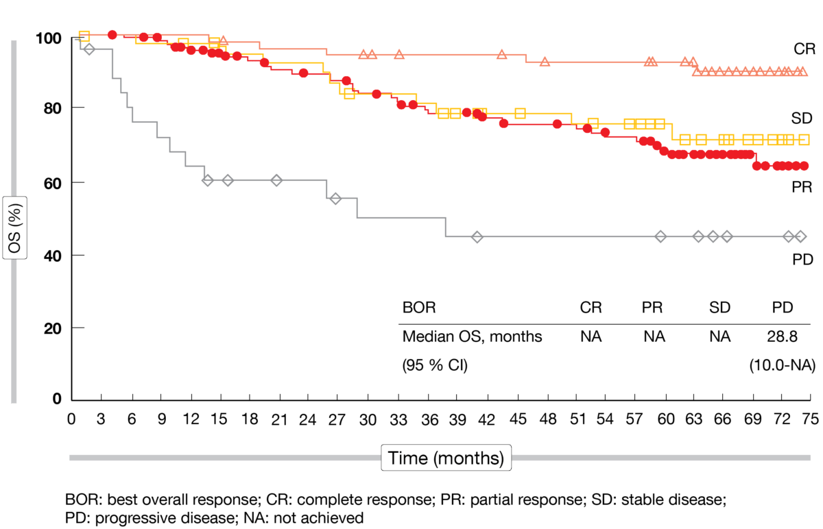 Extending anti-PD-1–based options in the setting of Hodgkin lymphoma ...
