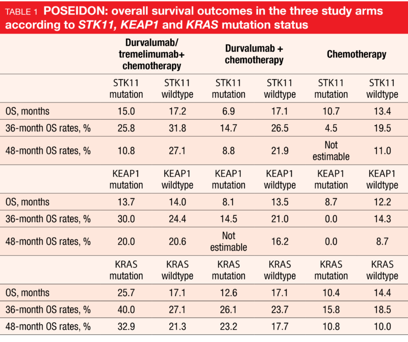 Updates on immunotherapy-based treatment of stage III/IV disease ...